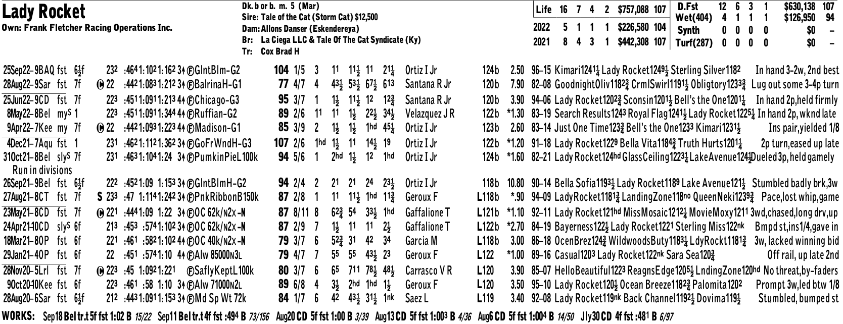 Lady Rocket Posts 104 Beyer in Runner- Up Finish in G2 Gallant Bloom ...